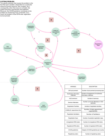 Causal Loop Diagram Overview | Visual Paradigm User-Contributed ...